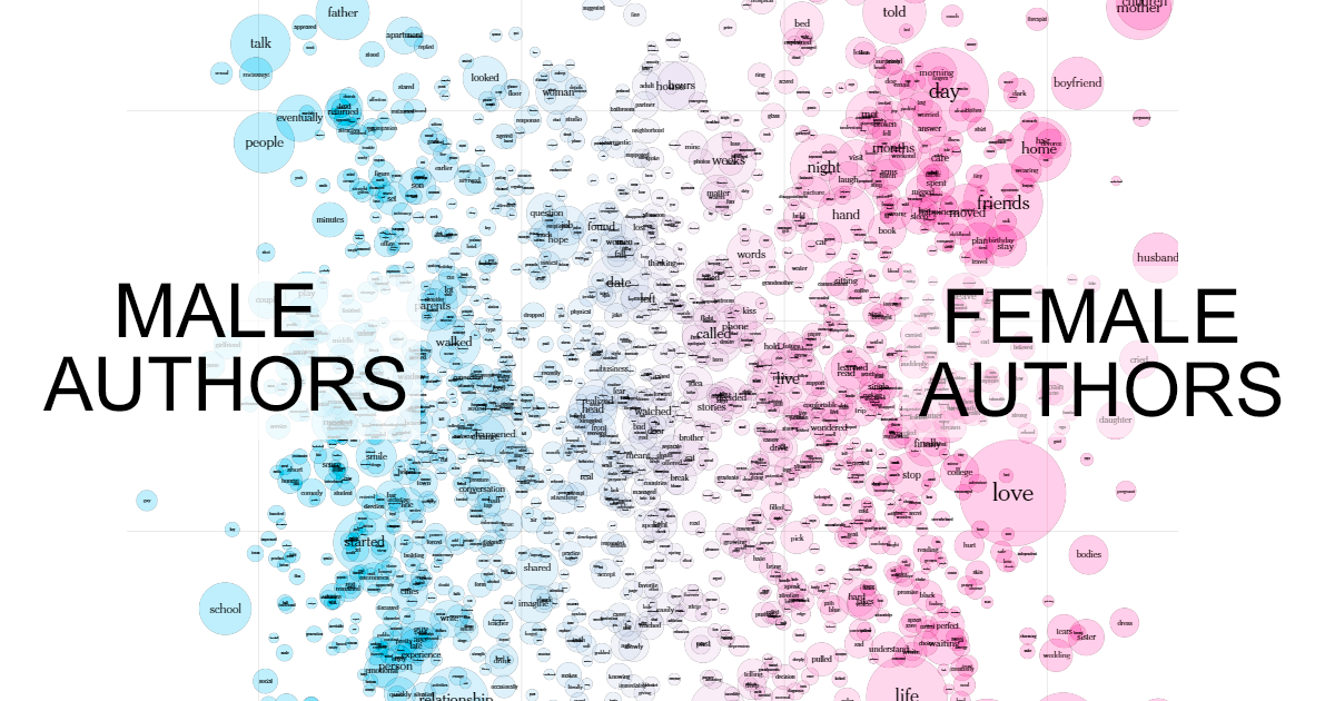 Here Are The Words That Men And Women Use To Write About Love | Bored Panda